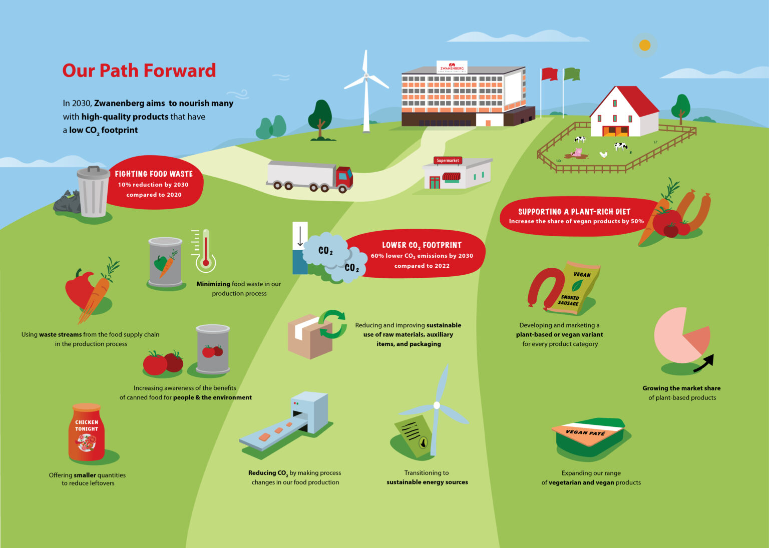 Responsibility – Zwanenberg Food Group